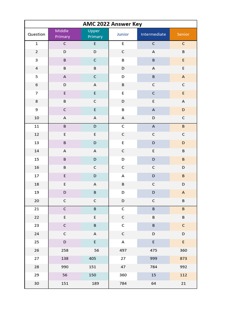AMC 2022 Answer Key Chart | PDF