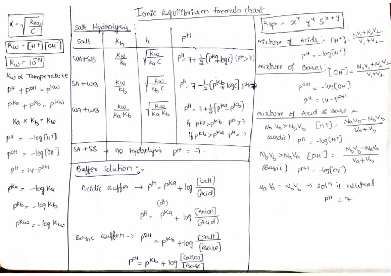 ionic equilibrium formula chart 11 th | PDF