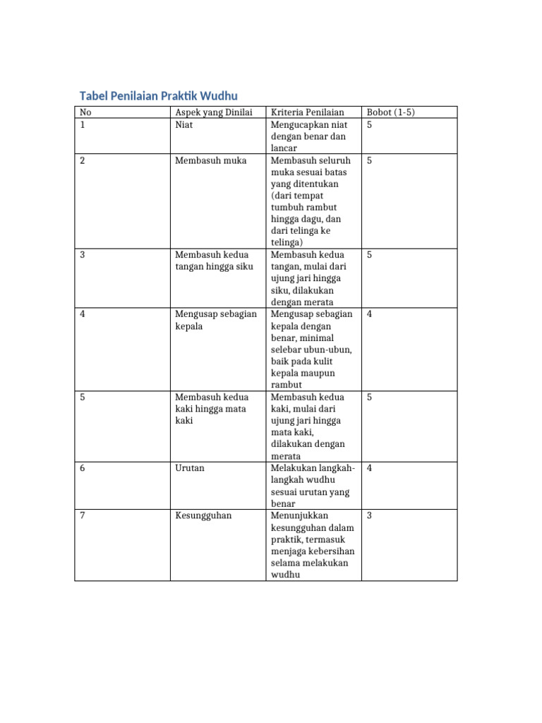Tabel Penilaian Praktik Wudhu | PDF