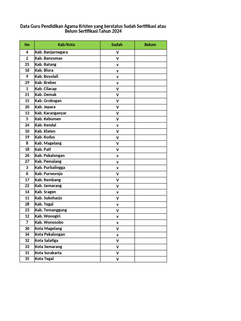 Rekap Kab Kota Data Guru Tahun 2024 Prov. Jateng | PDF