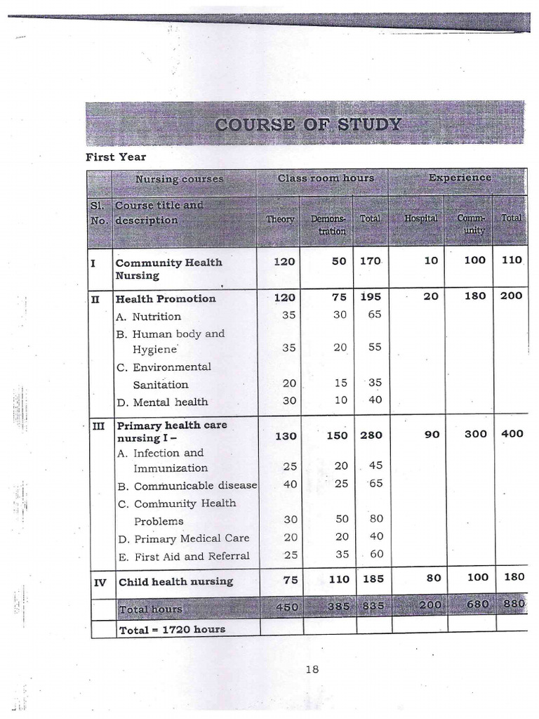 ANM First Year Syllabus | PDF ANM First Year Syllabus | PDF
