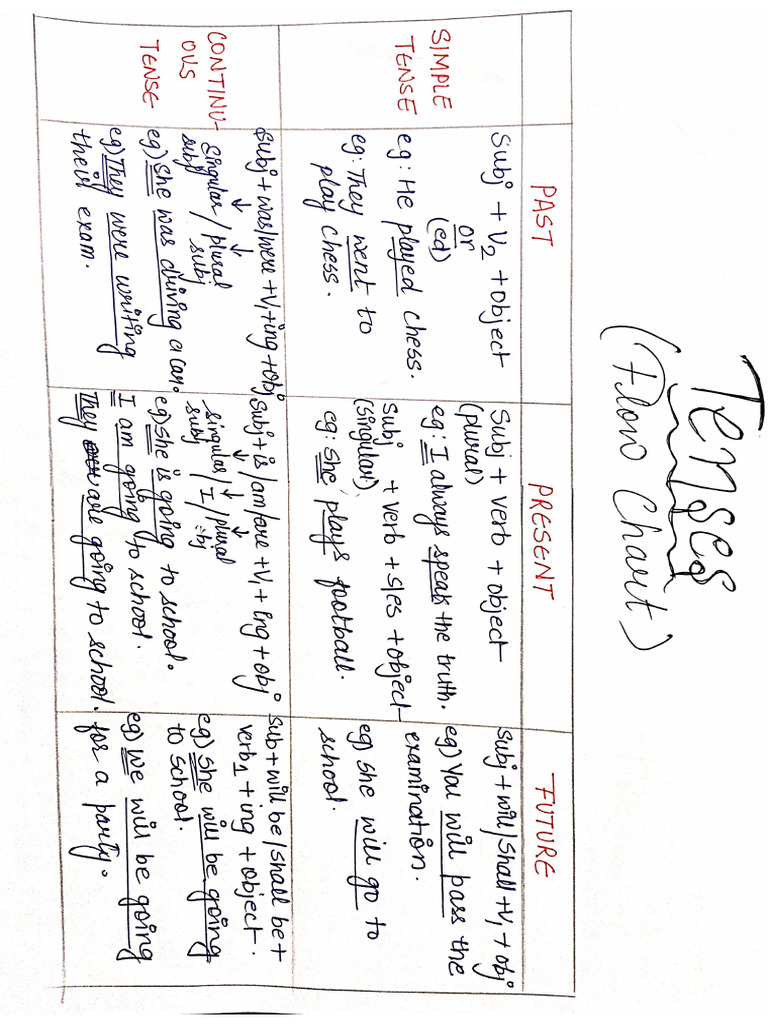 Tenses Flow Chart | PDF