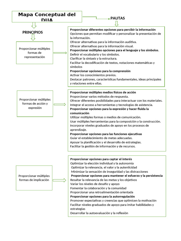 Mapa Conceptual Del DUA | PDF | Comunicación | Los símbolos