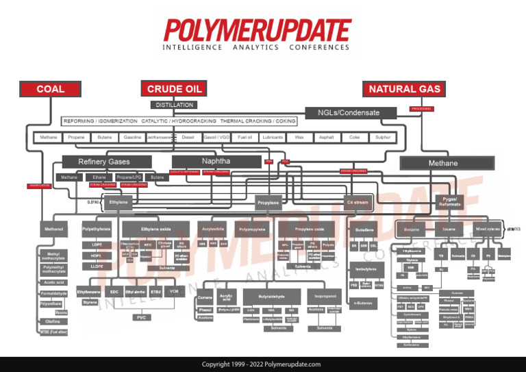 Petrochemicals Flowchart 1 | PDF | Cracking (Chemistry) | Polyurethane