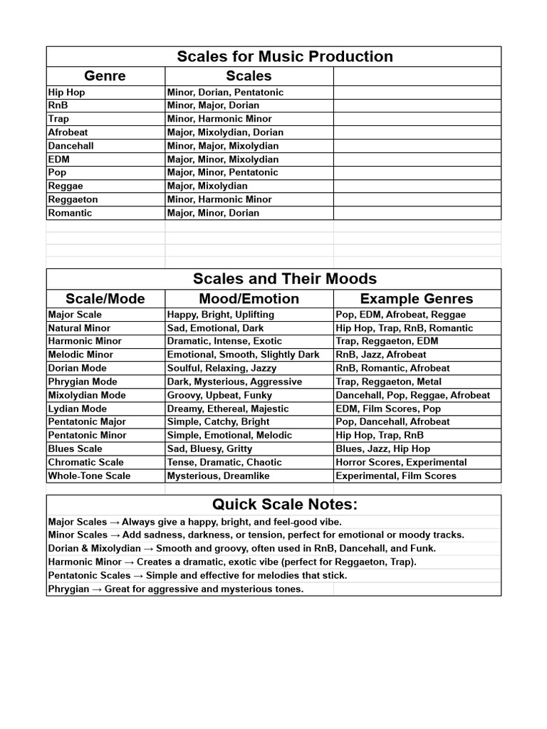 Music Scales for Genre Moods | PDF