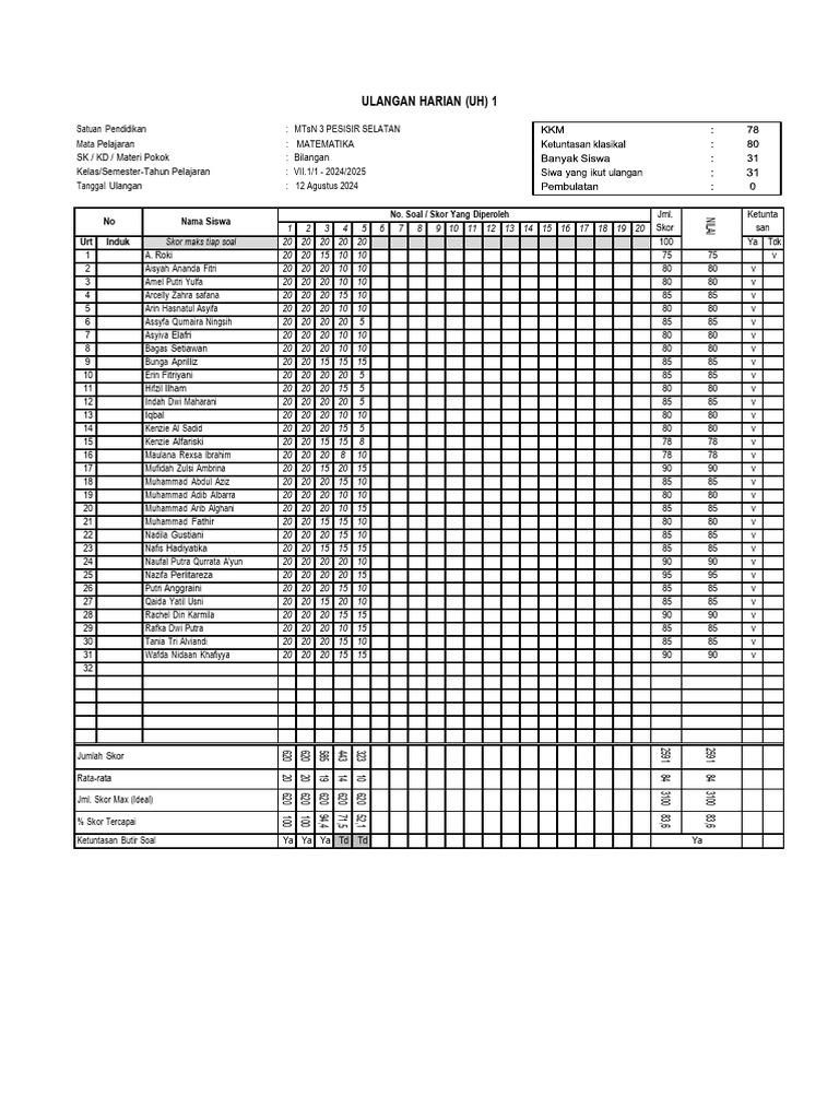 Hasil Ulangan Harian Matematika VII.1 | PDF