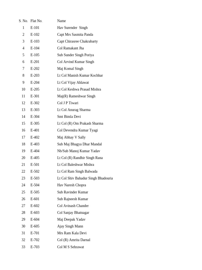Sispal Vihar AWHO Complete List 2023 | PDF