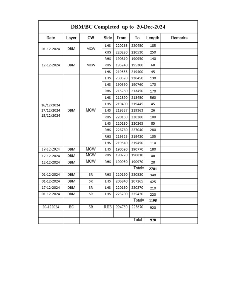 DBM BC Progress Dec-2024 | PDF