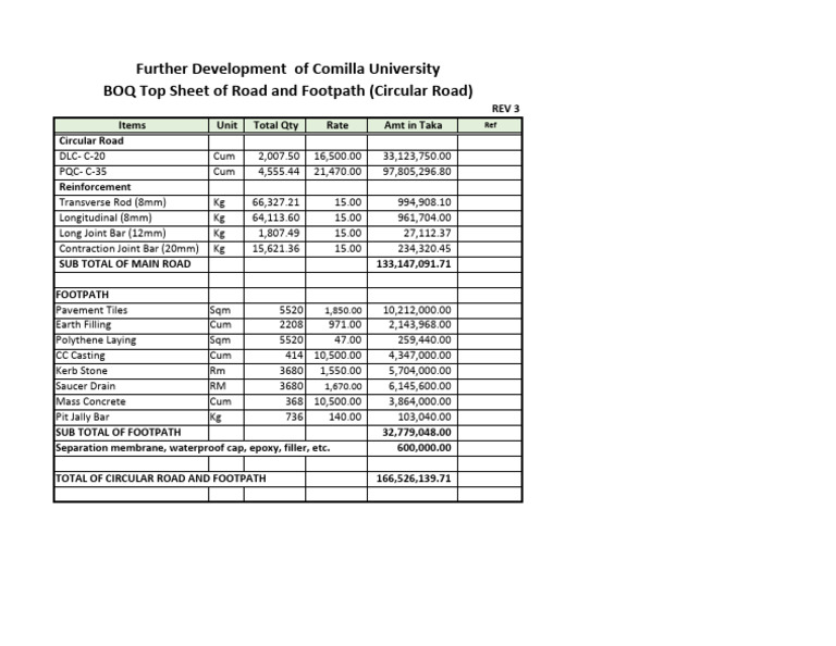 9. RCC Road boq | PDF