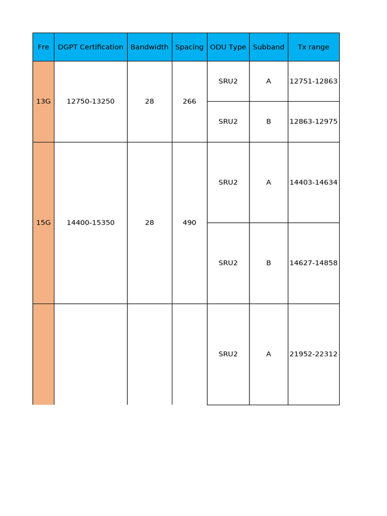 DGPT Certification and ODU Suband Bru | PDF