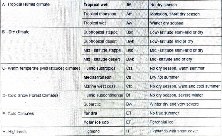 Koeppens Climate Code | PDF
