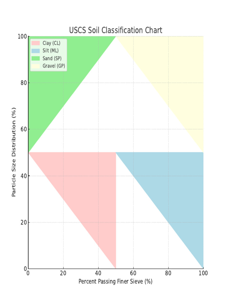 USCS Soil Classification Chart | PDF