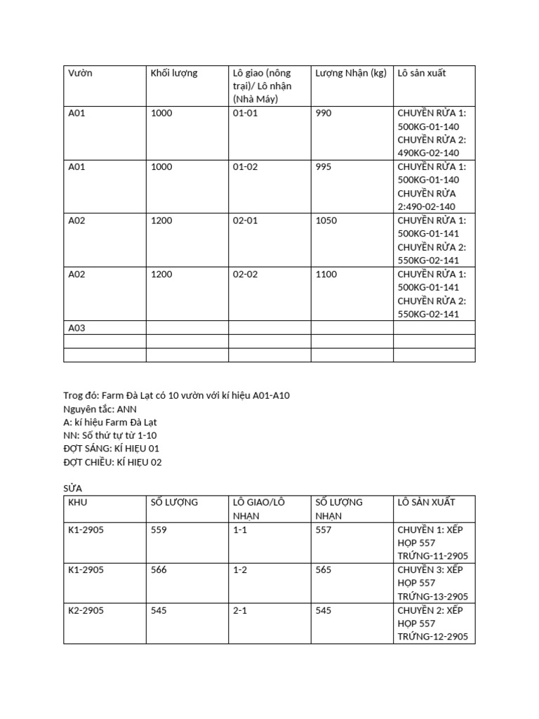 Bài Tập Quản Lí Chuỗi Cung Ứng & Truy Nguyên Nguồn Gốc | PDF