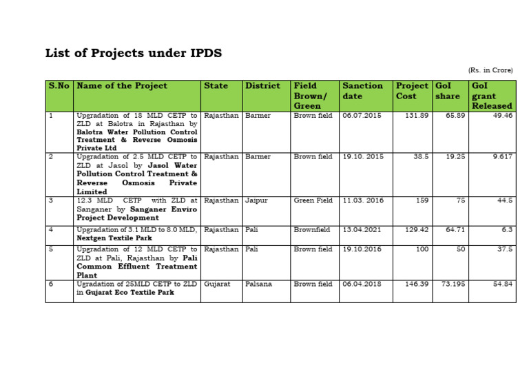 List of Projects. | PDF