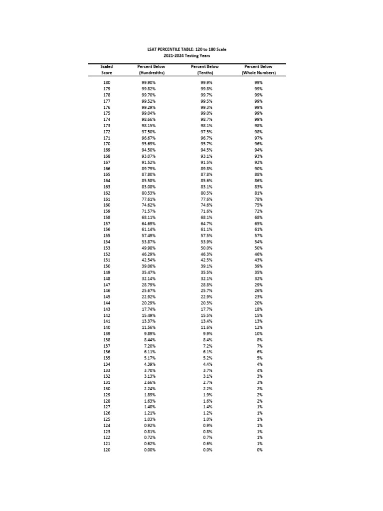 Lsat-Percentiles 2021 2024 Accessible | PDF | Tests | Standardized Tests
