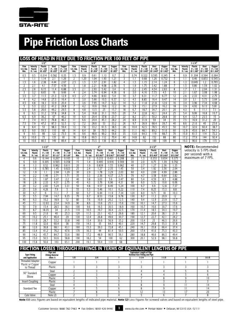 Pipe Friction Loss Charts Pipe and Equiv | PDF | Building Materials | Tools