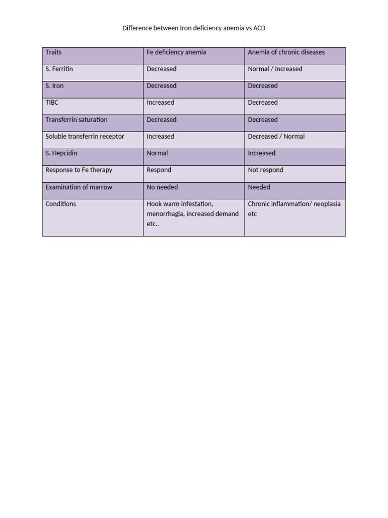Iron Deficiency vs. Anemia of Chronic Disease | PDF