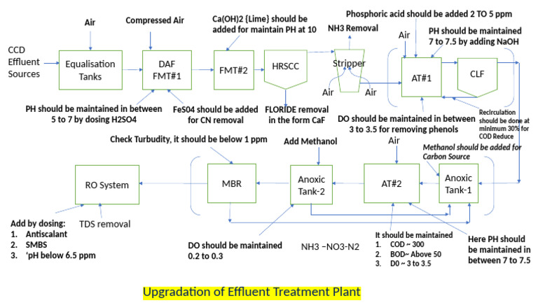 BOD - Block Diagram | PDF | Aquatic Ecology | Environmental Technology