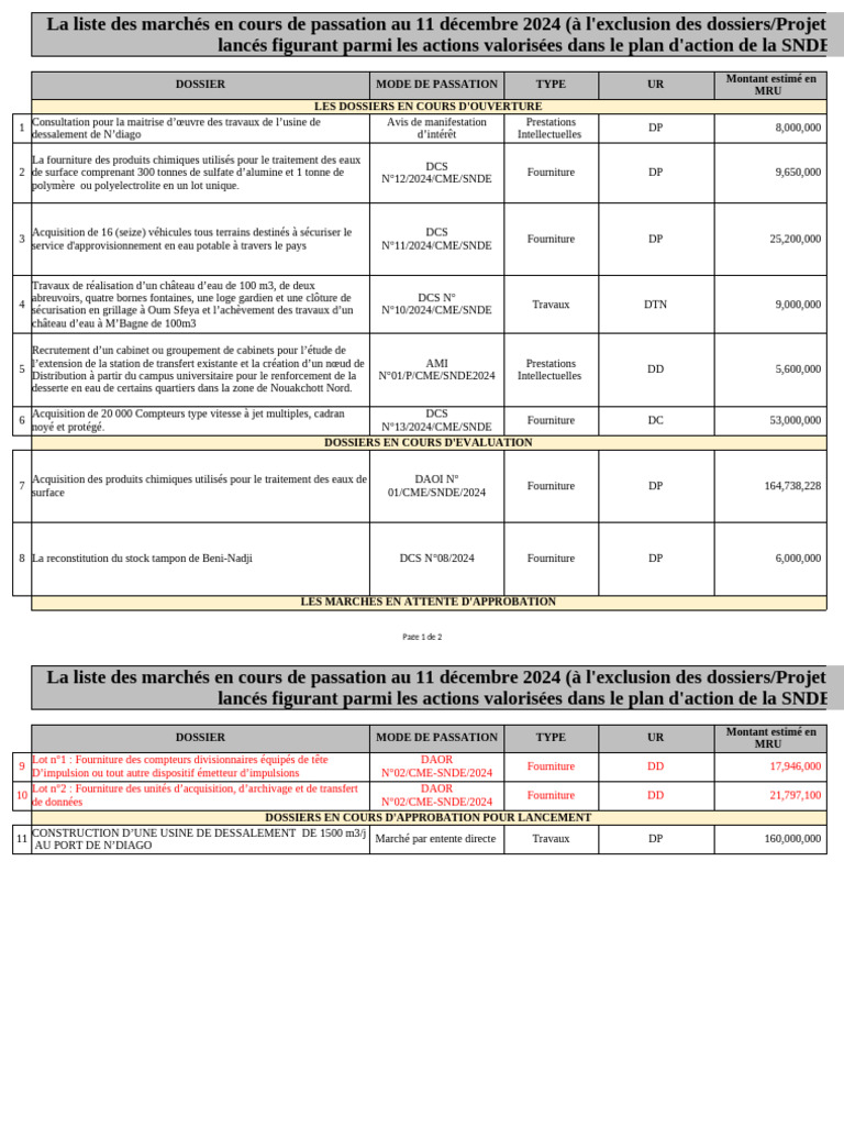 Marchés en cours de passation 2024 | PDF