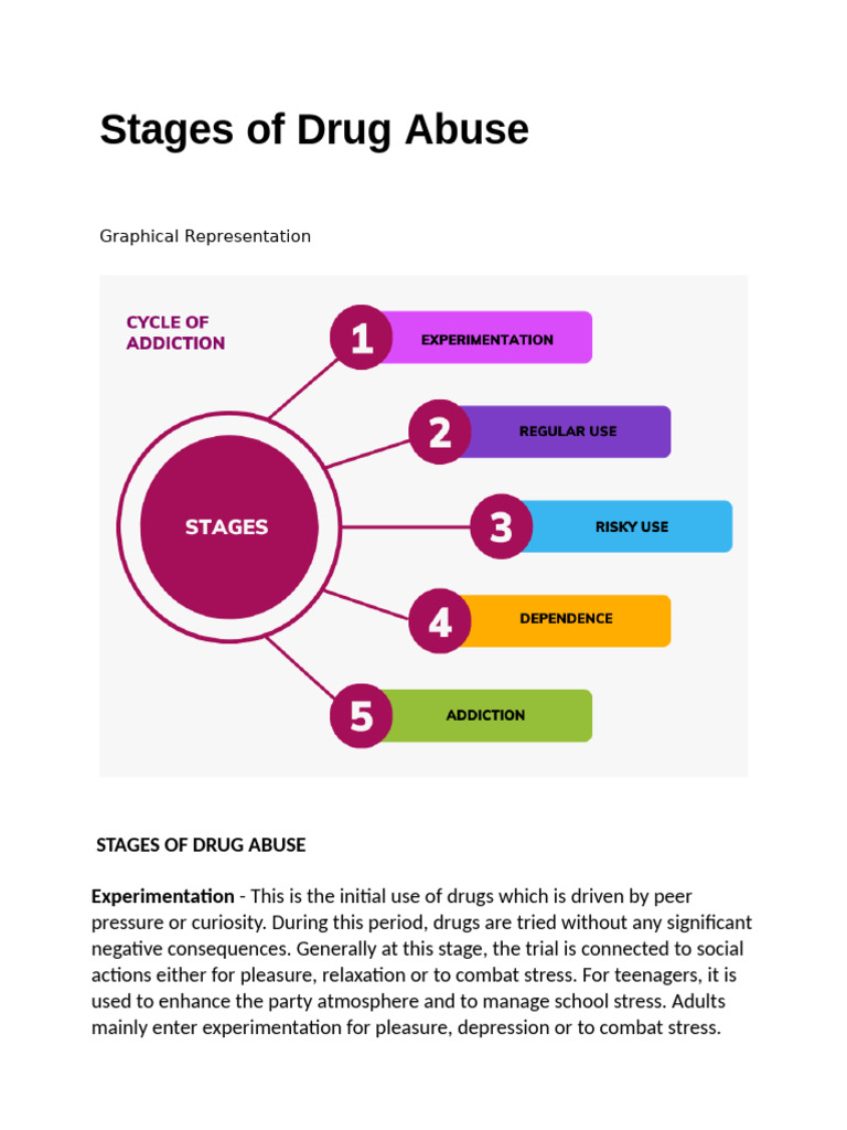 Stages of Drug Abuse | PDF | Substance Dependence | Substance Abuse