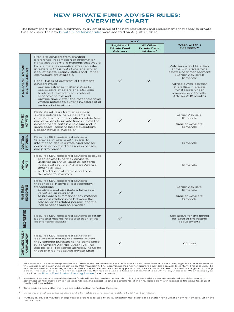 2023-oasb-private-fund-adviser-rules-chart | PDF | Audit | Regulatory ...