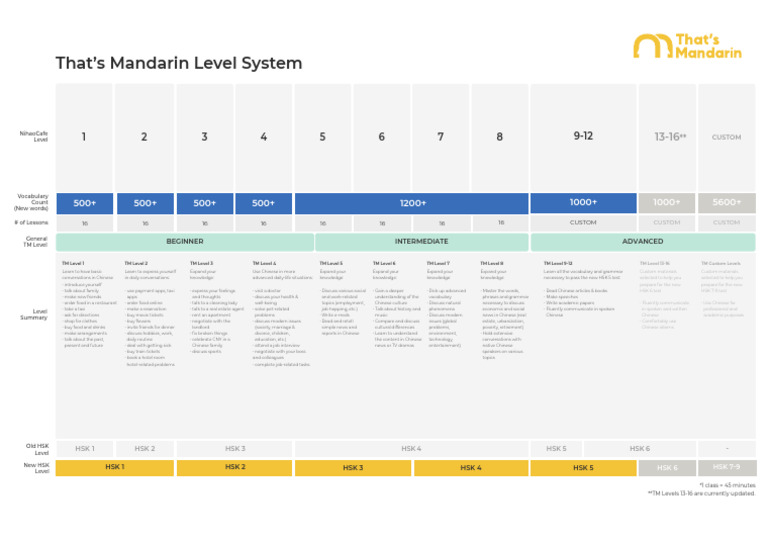 Thats Mandarin Level System 2023 Levels 1-16 2023 | PDF | Chinese ...