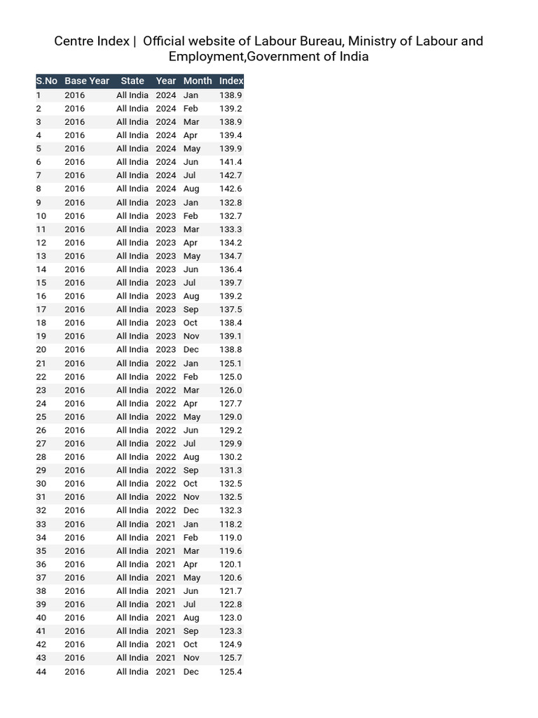 Labour Bureau Index Data 2024 | PDF