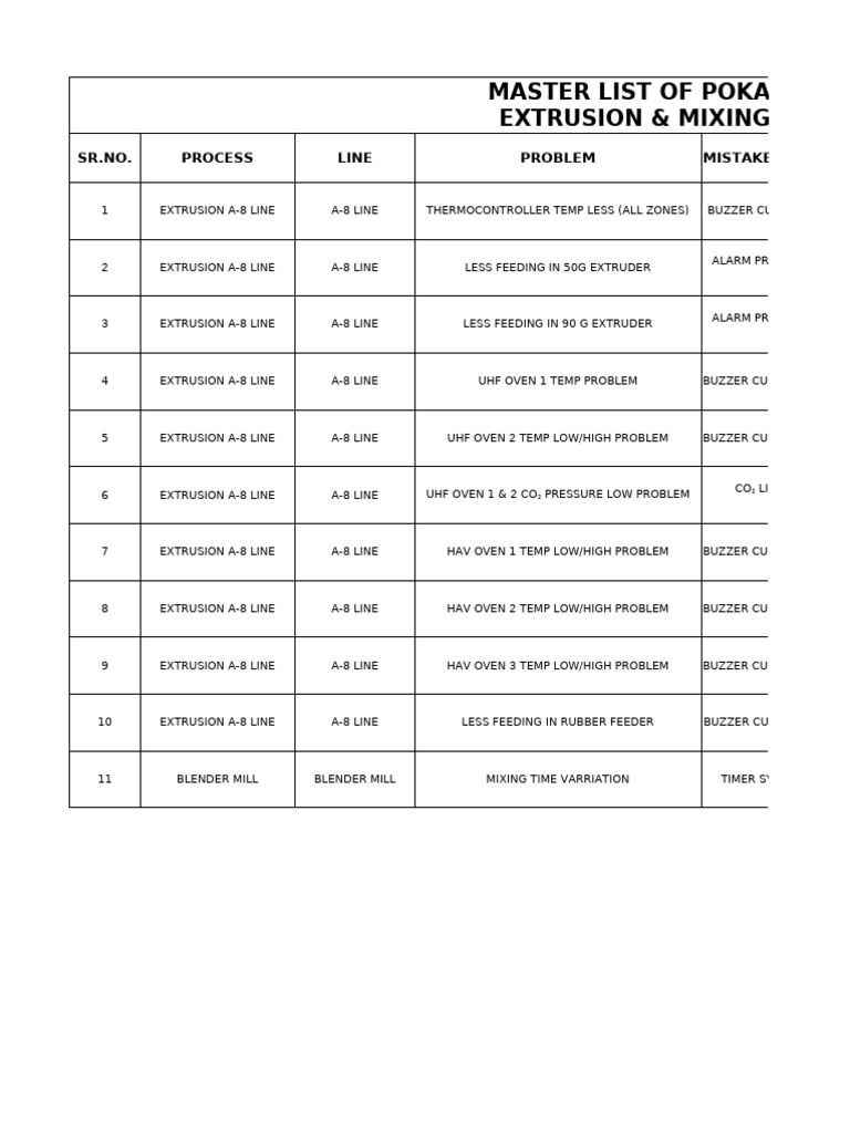 Poka Yoke List | PDF | Extrusion | Metals
