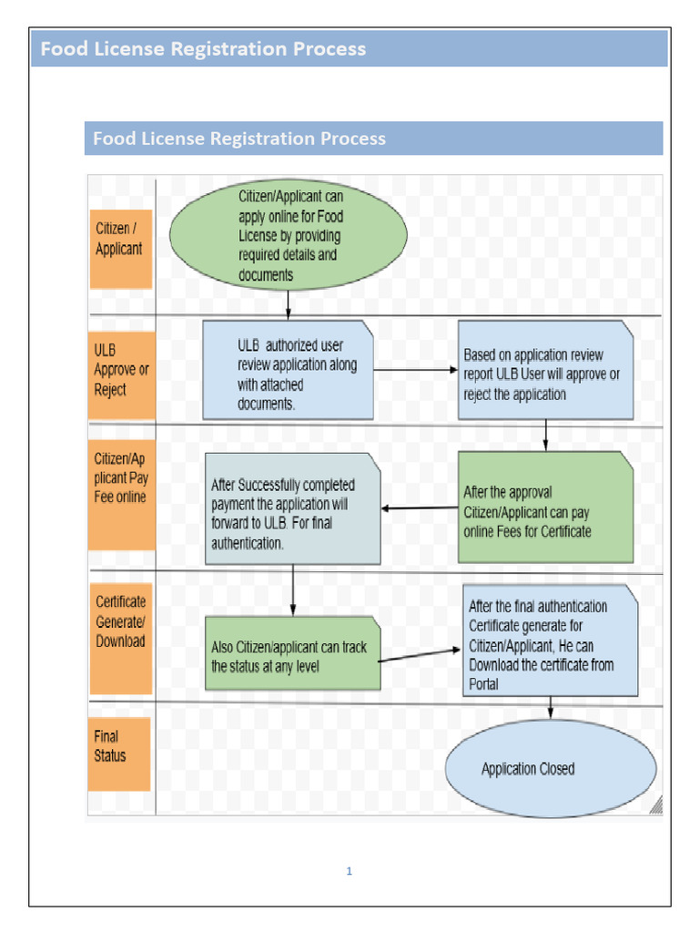Food License Procedure | PDF
