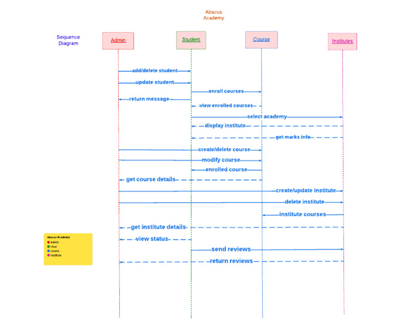 Sequence Diagram | PDF