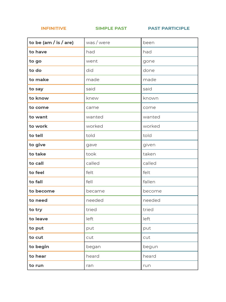 List of Common Verbs | PDF
