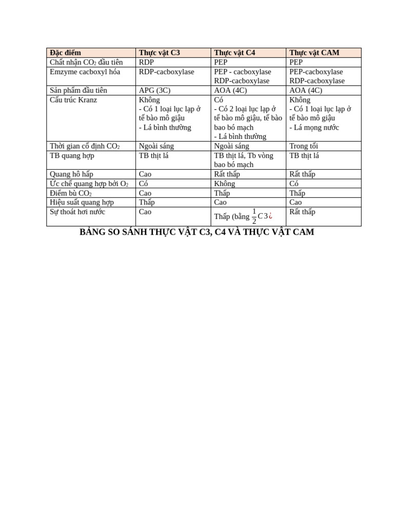 So Sánh c3 c4 Cam | PDF