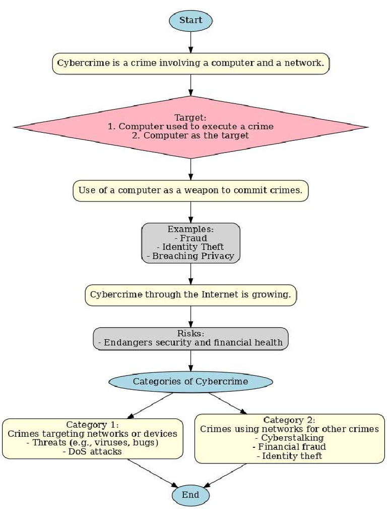 01_Cybercrime_Flowchart | PDF