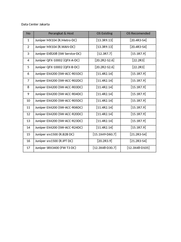 Upgrade Os Perangkat Juniper DC and DRC | PDF
