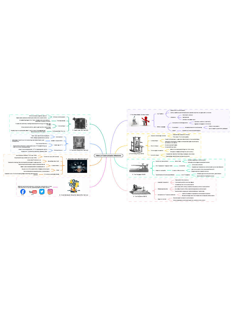 History of Communication | PDF | Telegraphy | Mass Media