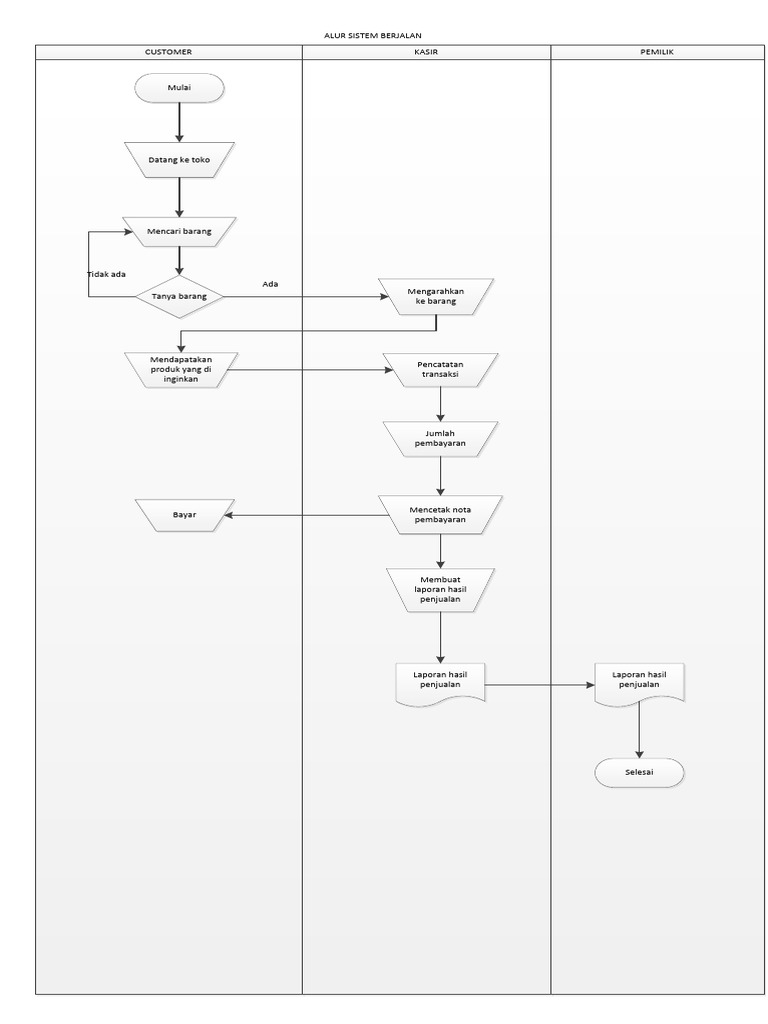 flowchart sukmawati + erd | PDF