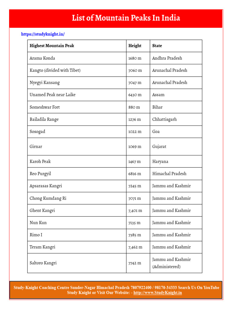 Highest Mountain Peaks in India | PDF | Earth Sciences
