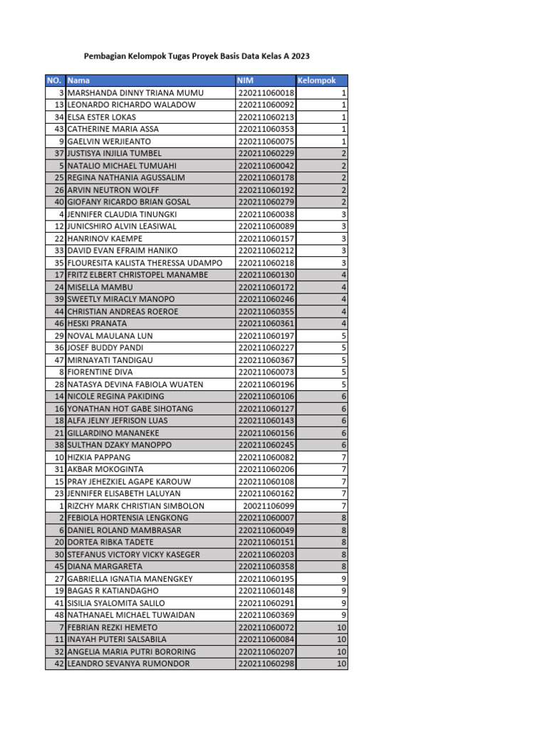 Daftar Kelompok Tugas Proyek Basis Data Kelas A | PDF