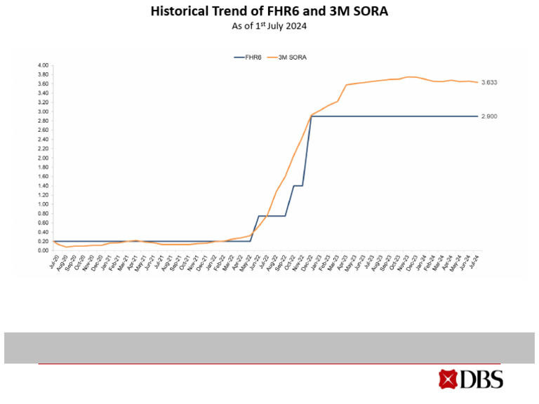 Historical Trend of Fhr6 and 3m Sora | PDF