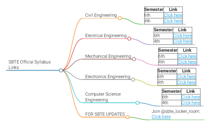 SBTE SYLLABUS | PDF