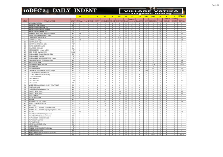 Daily Indent 10dec'24 | PDF | Foods | European Cuisine