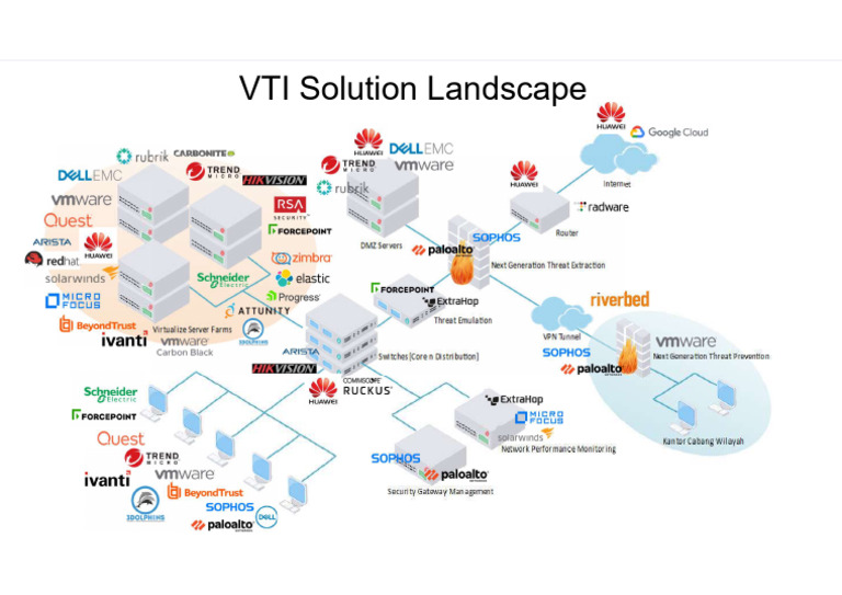 Solution Landscape | PDF