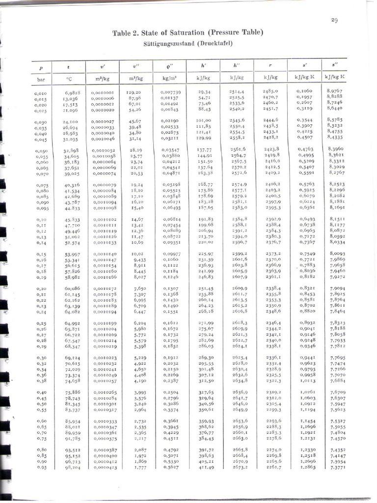 1 Proprietà del vapore saturo (pressure table)_241219_214103 | PDF