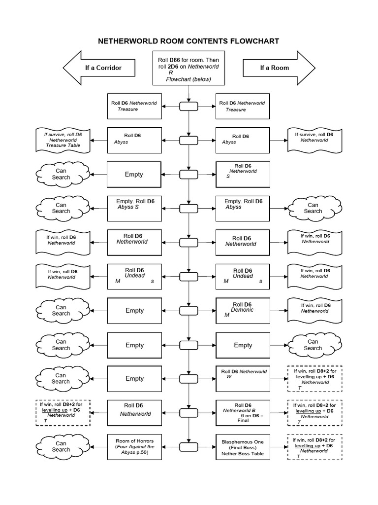 Four Against Darkness - Against The Netherworld - Flowchart | PDF