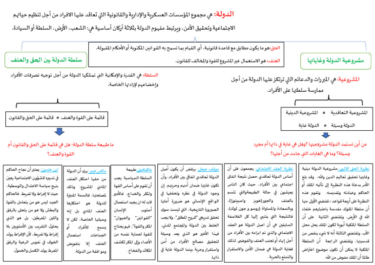 خطاطة درس الدولة معدلة | PDF