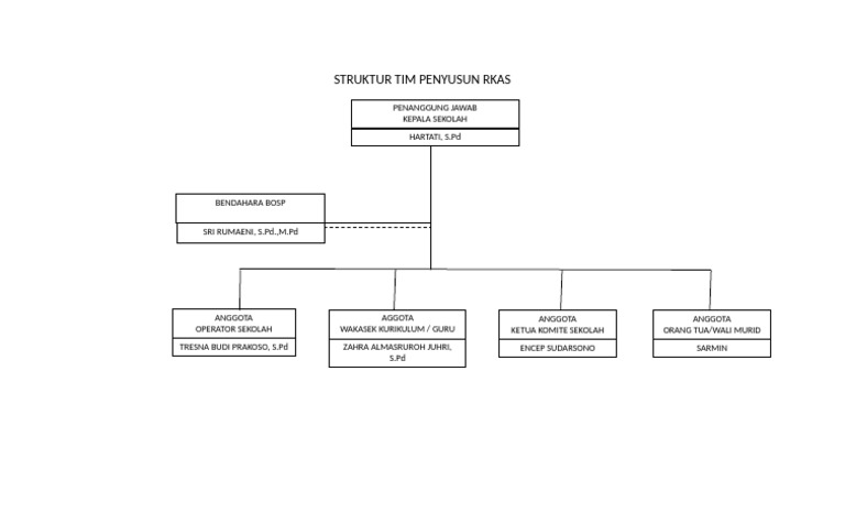 Struktur Tim Penyusun RKAS Sekolah | PDF