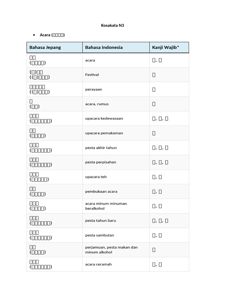 1. Kosakata N3 - イベント (Acara) | PDF
