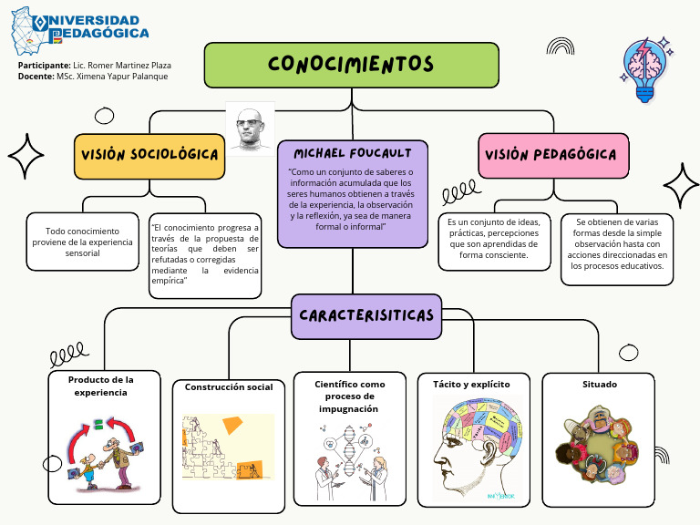 Mapa Conceptual de Conocimientos A2 MOD 15 (1) | PDF