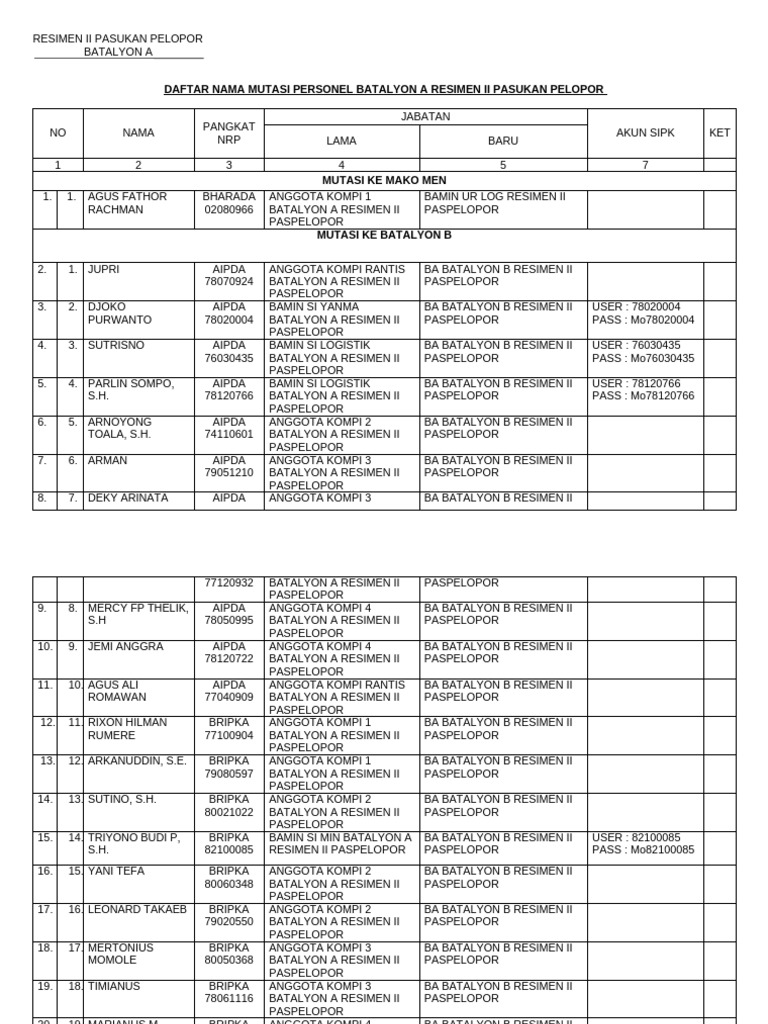 Akun Sipk Personel Mutasi Yon A | PDF