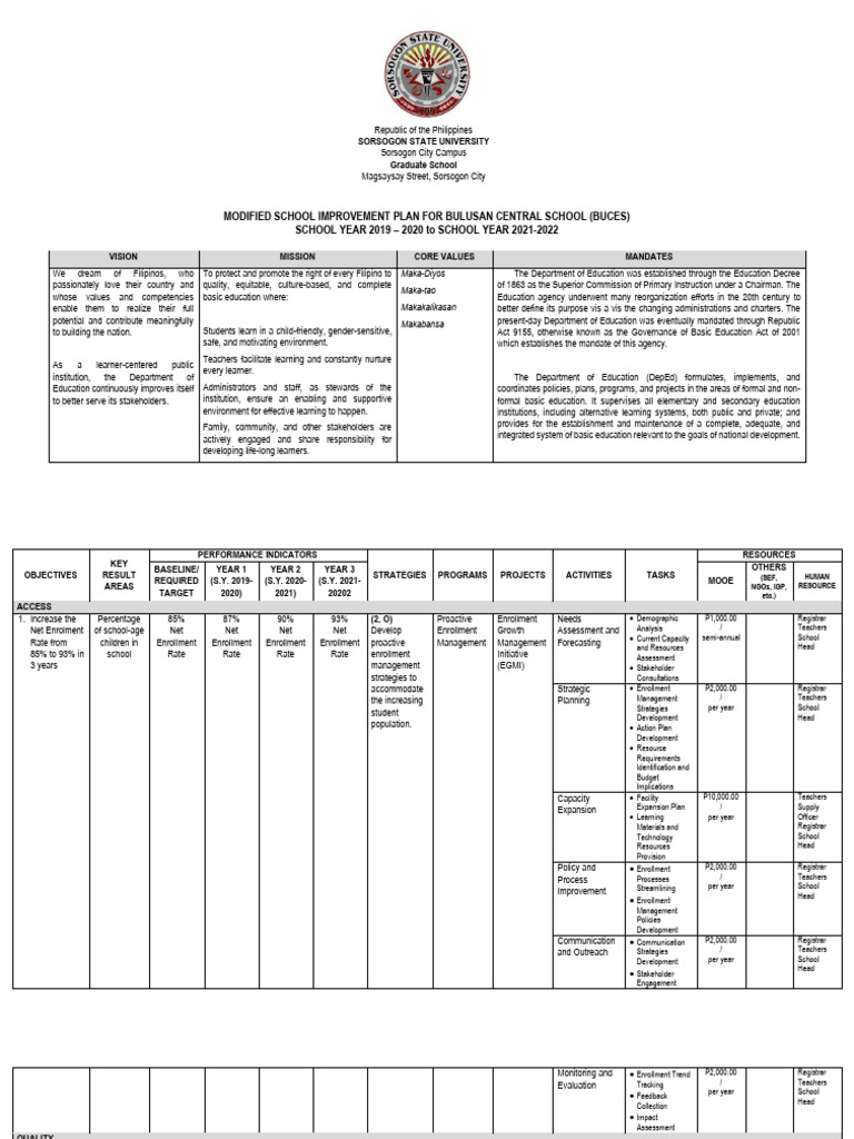 Final Modified School Improvement Plan For Bulusan Central School ...